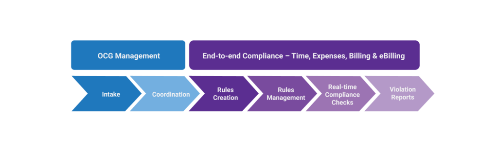 Aderant Onyx - Fully Automate and Unify OCG Compliance