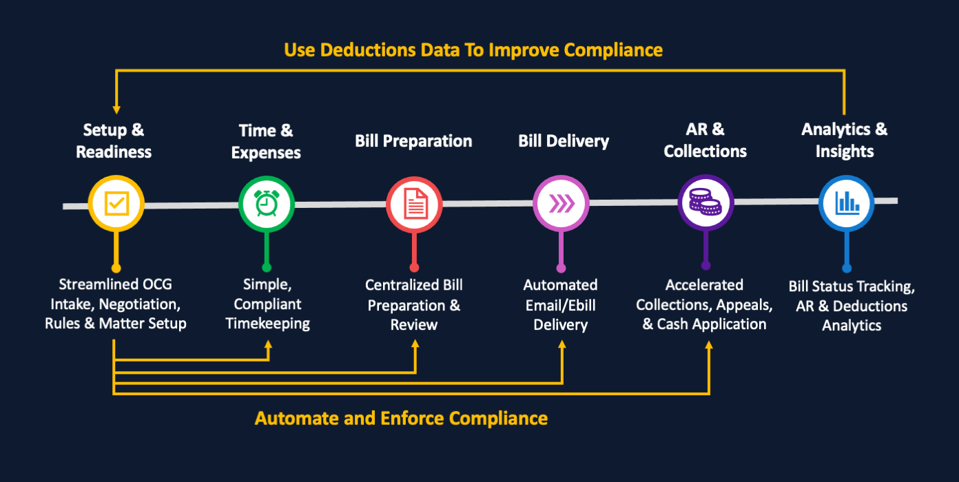 End-to-End Billing Compliance - Aderant
